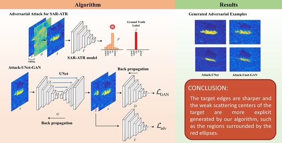 Remote Sensing | Free Full-Text | Adversarial Attack for SAR Target ...