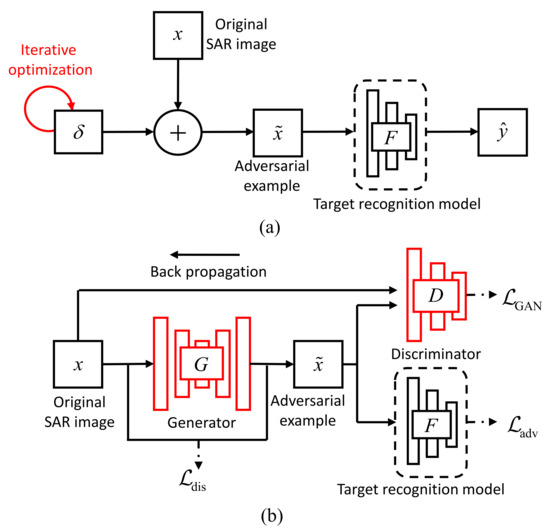 Adversarial Attack For Sar Target Recognition Based On Unet Generative Adversarial Network