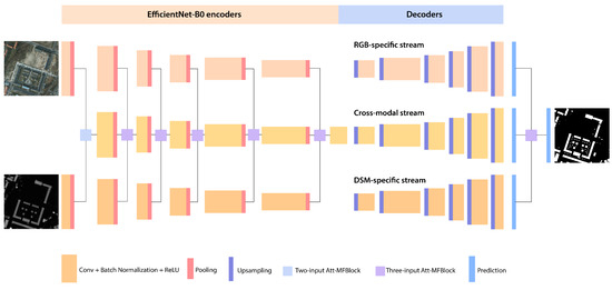 Integrating EfficientNet into an HAFNet Structure for Building Mapping in High-Resolution ...