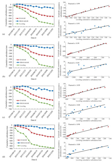 Accuracy Verification and Correction of D-InSAR and SBAS-InSAR in ...