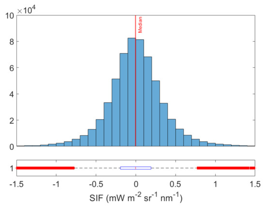 Emulation of Sun-Induced Fluorescence from Radiance Data Recorded by ...