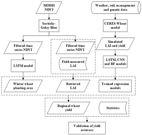 Remote Sensing | Free Full-Text | Integration of a Crop Growth Model ...