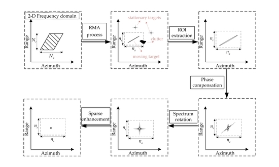 Remote Sensing | Free Full-Text | Ground Moving Target Imaging for Highly Squint SAR by Modified ...