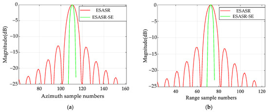 Ground Moving Target Imaging for Highly Squint SAR by Modified Minimum Entropy Algorithm and ...