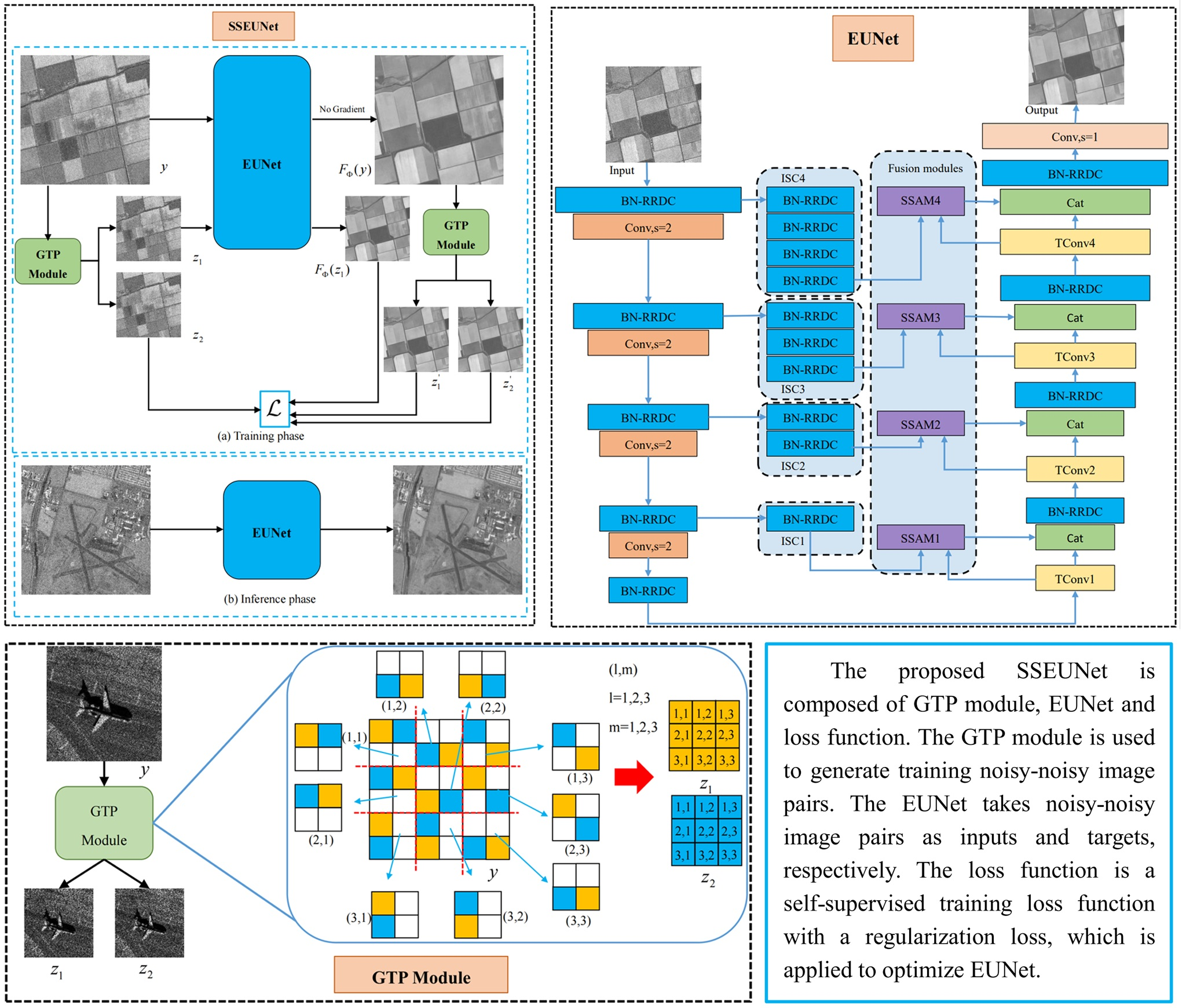 Remote Sensing | Free Full-Text | Self-Supervised Despeckling Algorithm with an Enhanced U-Net ...