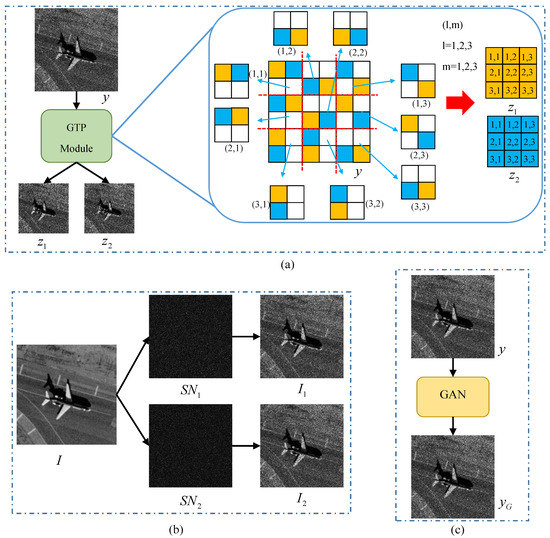 Remote Sensing | Free Full-Text | Self-Supervised Despeckling Algorithm with an Enhanced U-Net ...