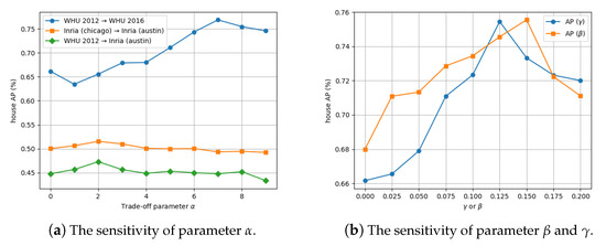 Rotation-Invariant and Relation-Aware Cross-Domain Adaptation Object Detection Network for ...