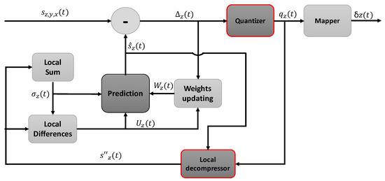 Remote Sensing | Free Full-Text | Hardware Implementation of the CCSDS 123.0-B-2 Near-Lossless ...