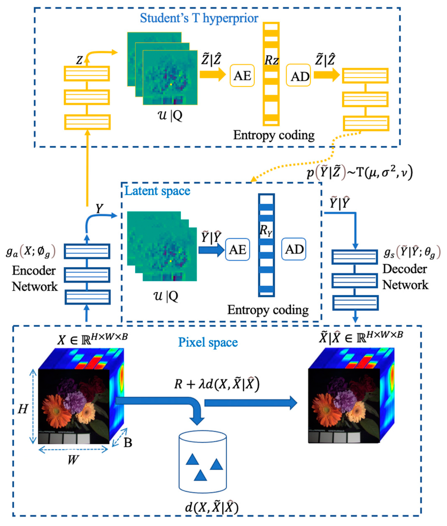 Learned Hyperspectral Compression Using a Student’s T Hyperprior