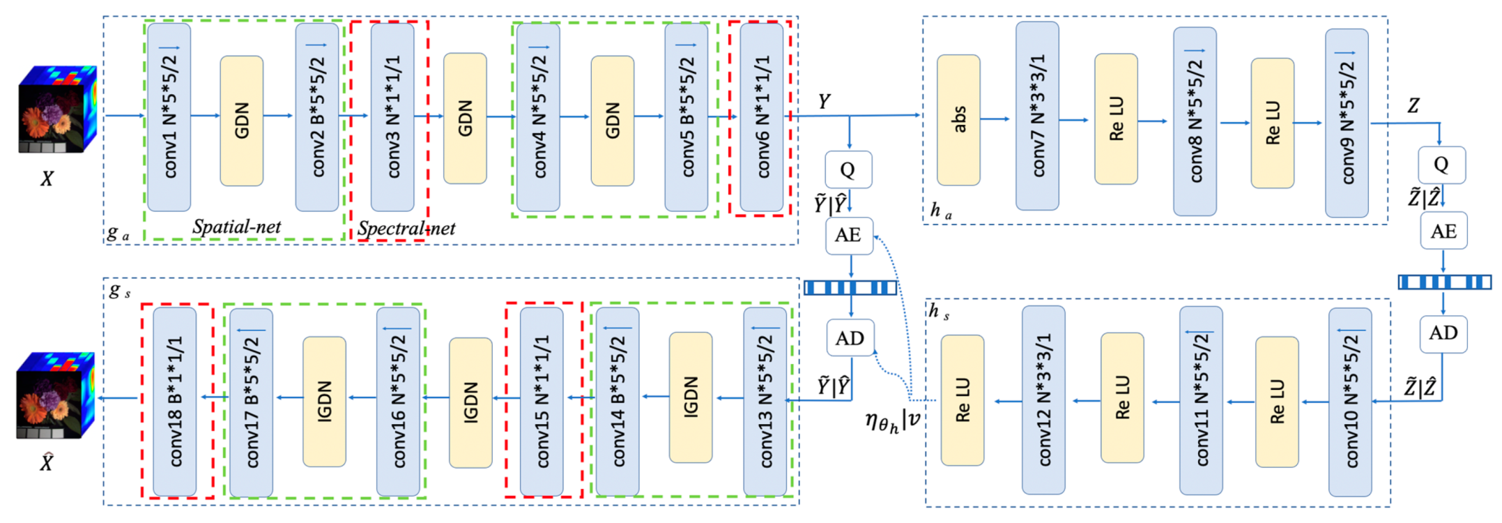 Learned Hyperspectral Compression Using a Student’s T Hyperprior