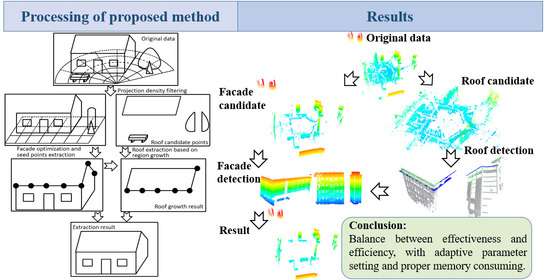 Remote Sensing | Free Full-Text | Building Extraction from Terrestrial ...