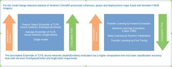 Remote Sensing | Free Full-Text | Deep/Transfer Learning with Feature Space Ensemble Networks ...