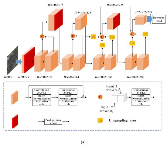 Small-Sized Vehicle Detection in Remote Sensing Image Based on Keypoint Detection