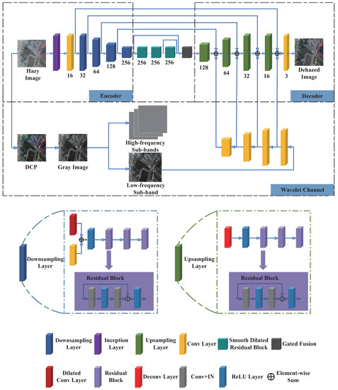 Deep Dehazing Network for Remote Sensing Image with Non-Uniform Haze
