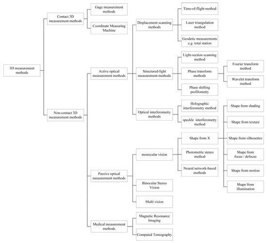High-Precision 3D Reconstruction for Small-to-Medium-Sized Objects Utilizing Line-Structured ...