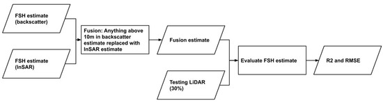 Remote Sensing | Free Full-Text | Estimating Forest Stand Height in Savannakhet, Lao PDR Using ...