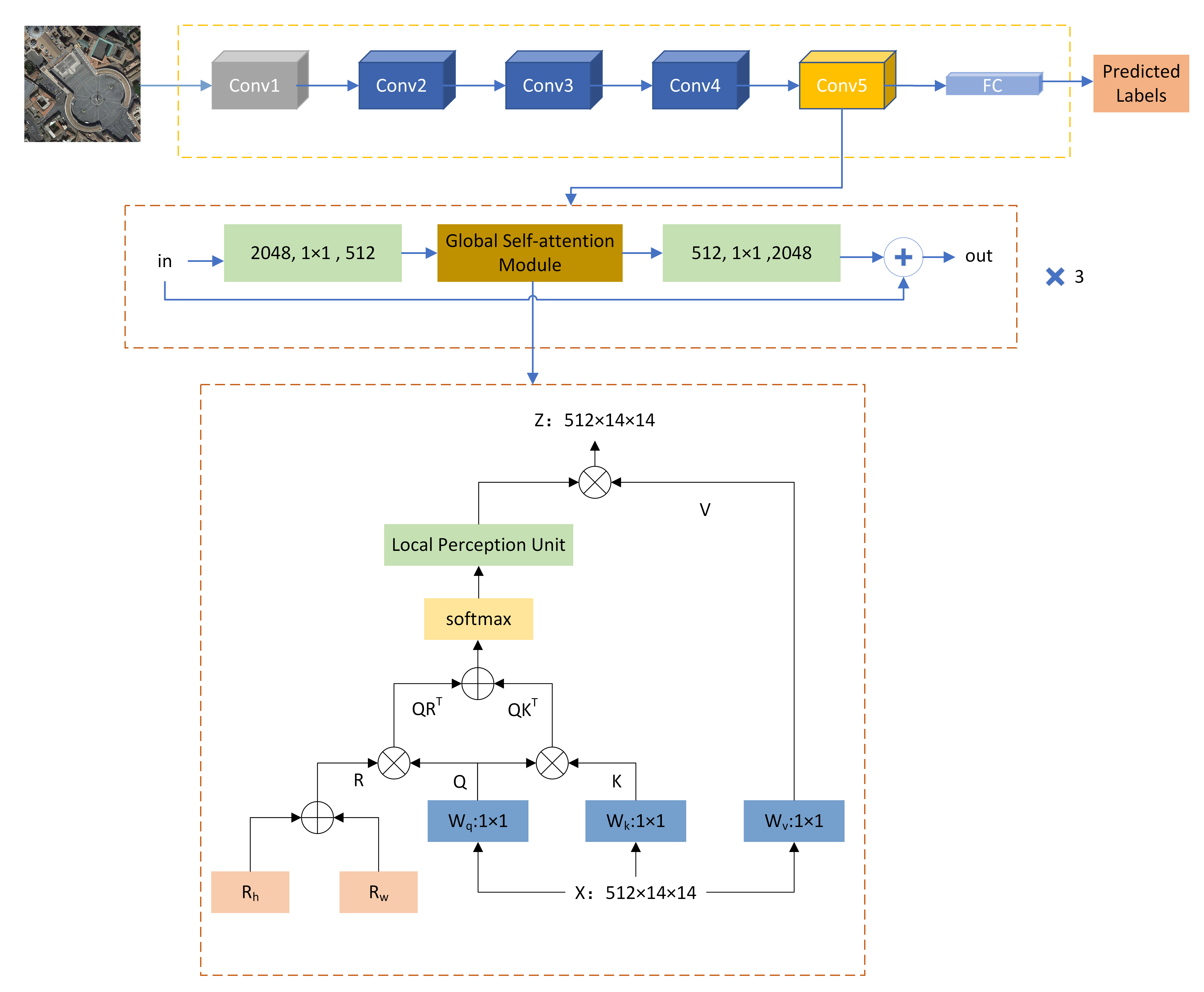 Remote Sensing Free Full Text Remote Sensing Image Scene Classification Based On Global Self
