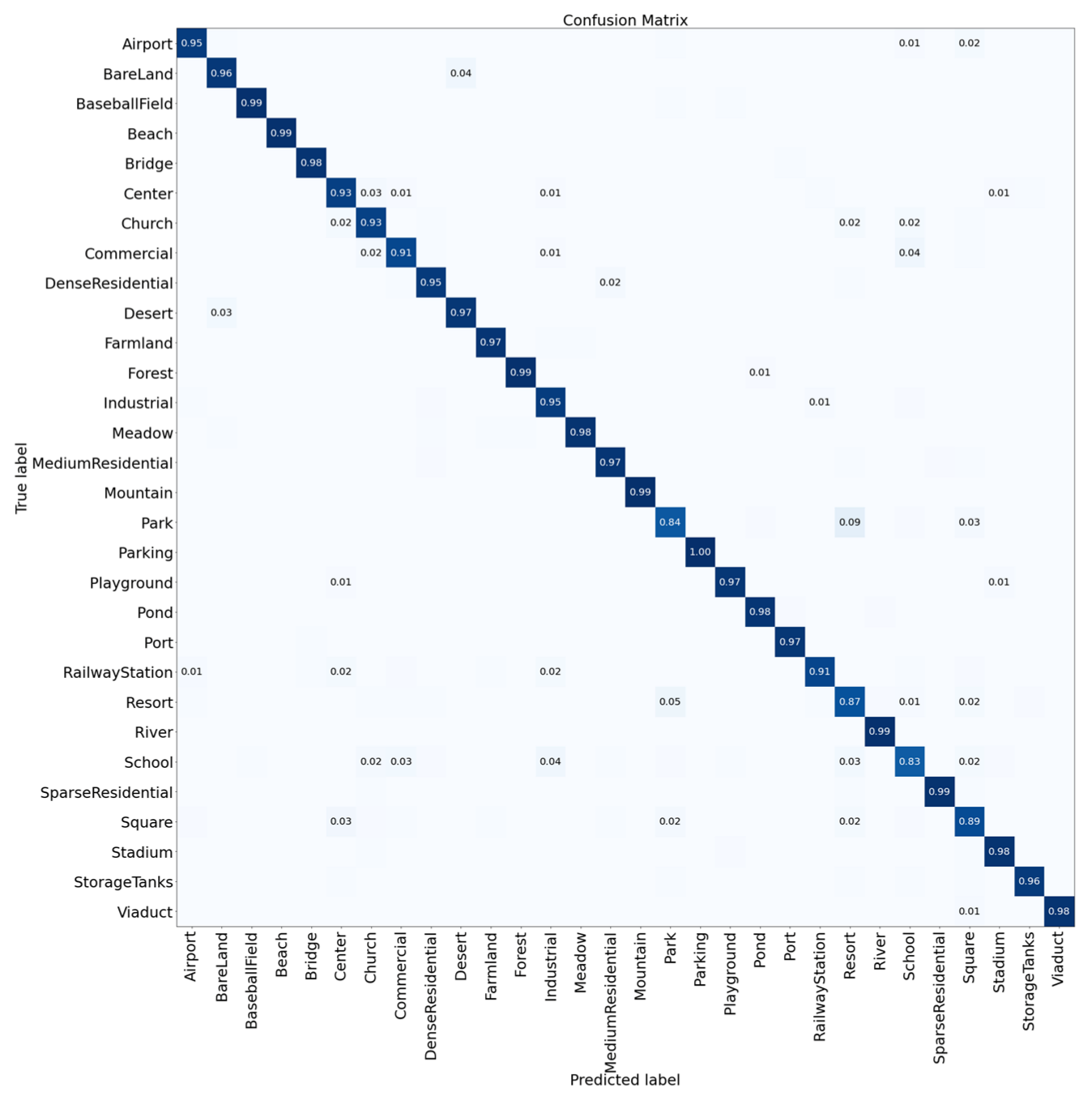 Remote Sensing Image Scene Classification Based on Global Self ...