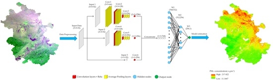 Remote Sensing | Free Full-Text | Estimation of PM2.5 Concentration Using Deep Bayesian Model ...