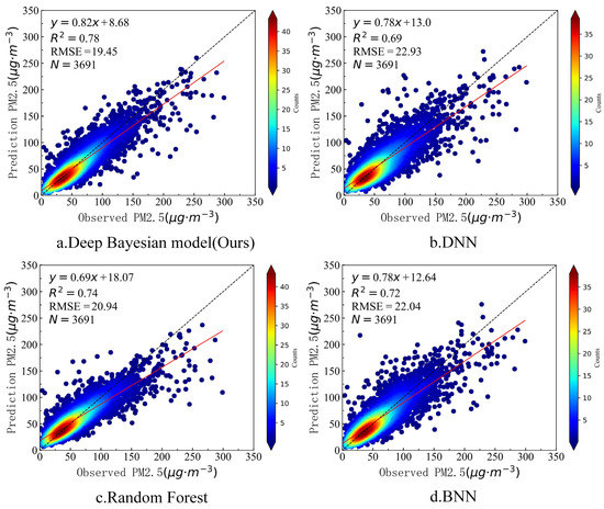 Estimation of PM2.5 Concentration Using Deep Bayesian Model Considering Spatial Multiscale