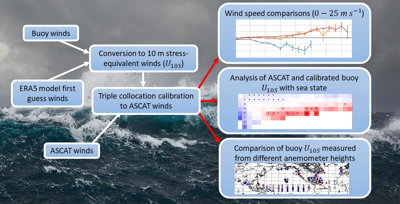 Remote Sensing | Free Full-Text | Characterizing Buoy Wind Speed Error in High Winds and Varying ...