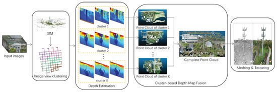 DP-MVS: Detail Preserving Multi-View Surface Reconstruction of Large ...