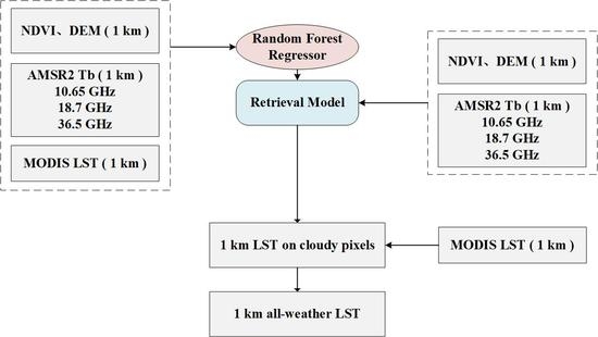 Remote Sensing | Free Full-Text | Retrieval of All-Weather 1 km Land ...