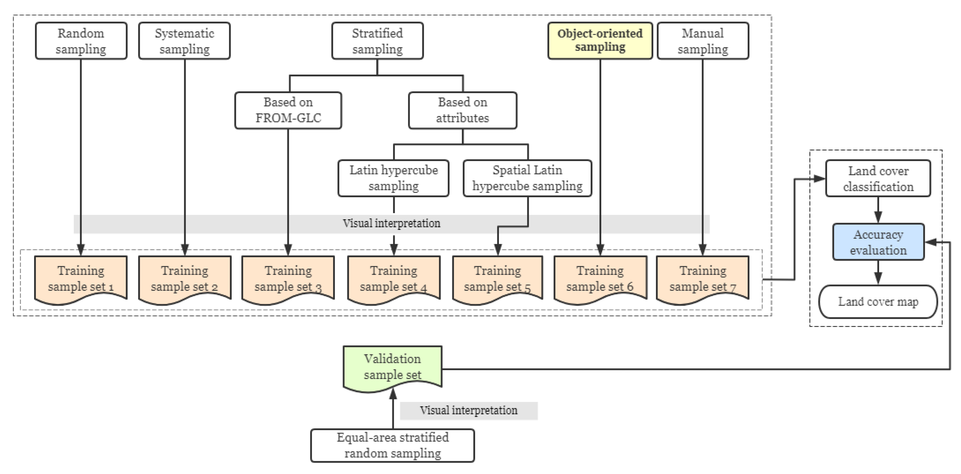Remote Sensing | Free Full-Text | Improving the Accuracy of Land Cover ...
