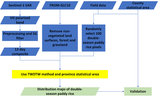Remote Sensing | Free Full-Text | High Resolution Distribution Dataset ...
