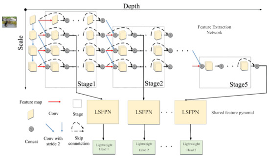 Dynamic Object Detection Algorithm Based on Lightweight Shared Feature Pyramid