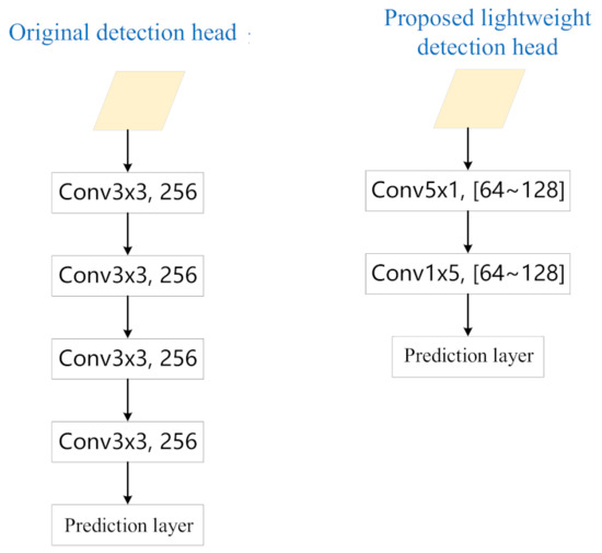 Dynamic Object Detection Algorithm Based on Lightweight Shared Feature ...