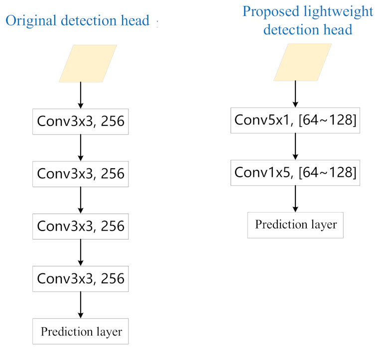 Dynamic Object Detection Algorithm Based on Lightweight Shared Feature Pyramid
