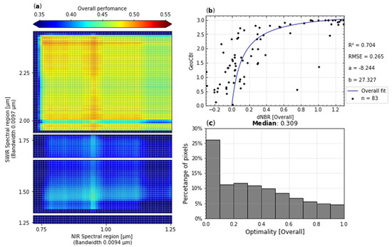 Evaluating the Hyperspectral Sensitivity of the Differenced Normalized ...