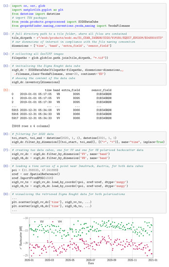 Remote Sensing | Free Full-Text | A Sentinel-1 Backscatter Datacube for ...