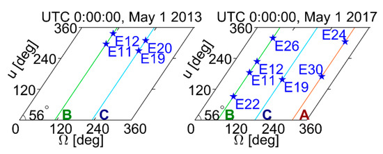Validation of Multi-Year Galileo Orbits Using Satellite Laser Ranging