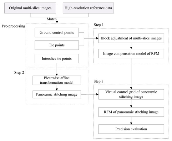 Stitching and Geometric Modeling Approach Based on Multi-Slice ...