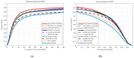 A Novel Anti-Drift Visual Object Tracking Algorithm Based on Sparse Response and Adaptive ...