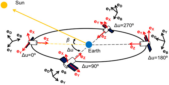 A Hybrid ECOM Model for Solar Radiation Pressure Effect on GPS ...