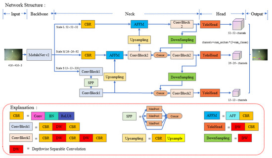 Lightweight Underwater Object Detection Based on YOLO v4 and Multi-Scale Attentional Feature Fusion