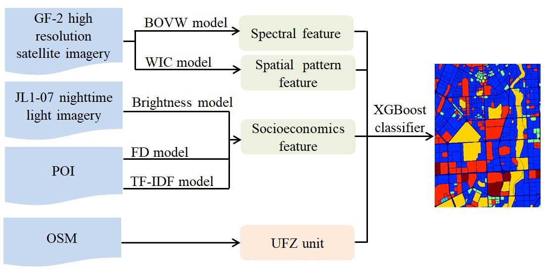 Remote Sensing | Free Full-Text | Urban Functional Zone Recognition ...