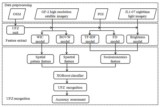 Urban Functional Zone Recognition Integrating Multisource Geographic Data