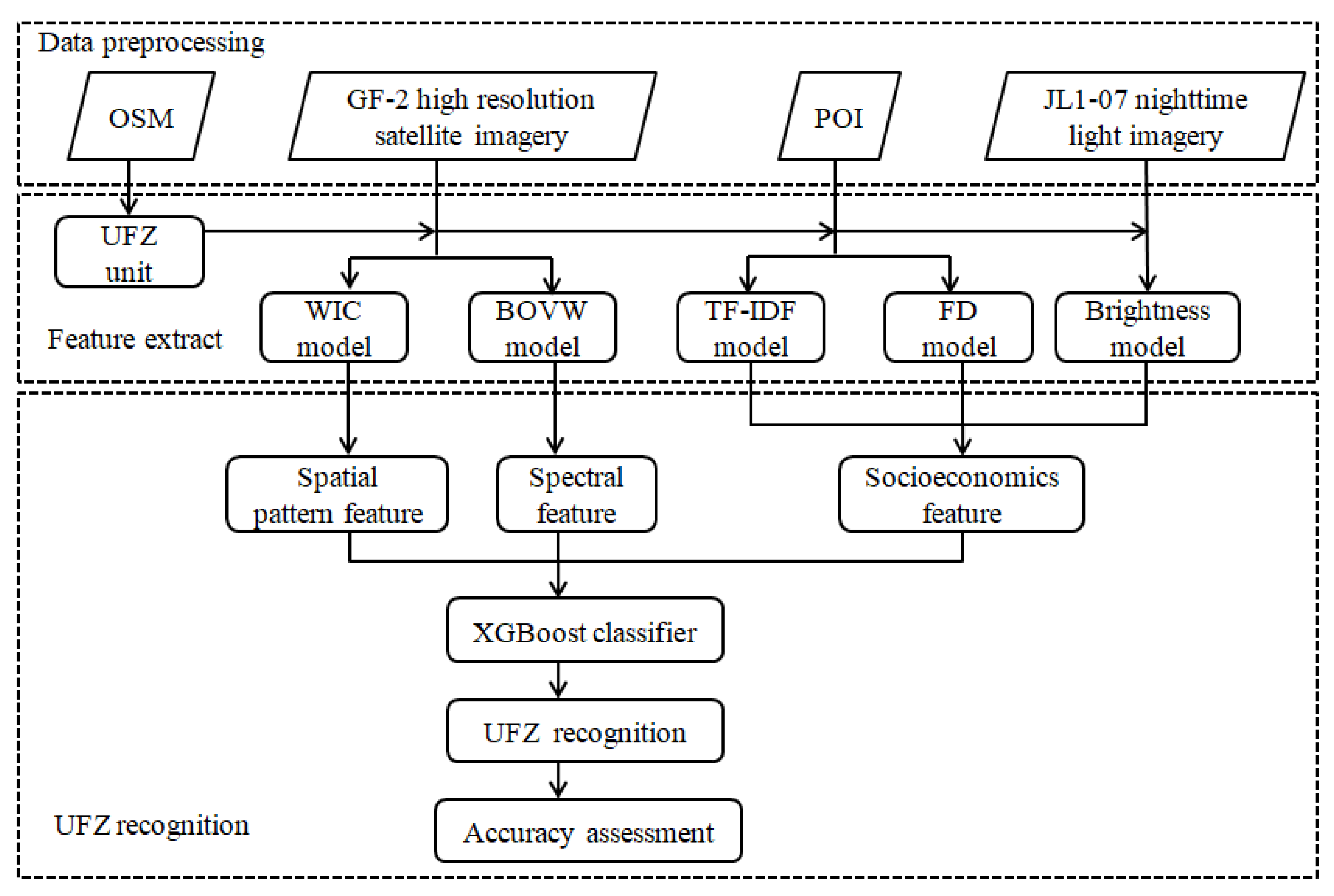 Urban Functional Zone Recognition Integrating Multisource Geographic Data
