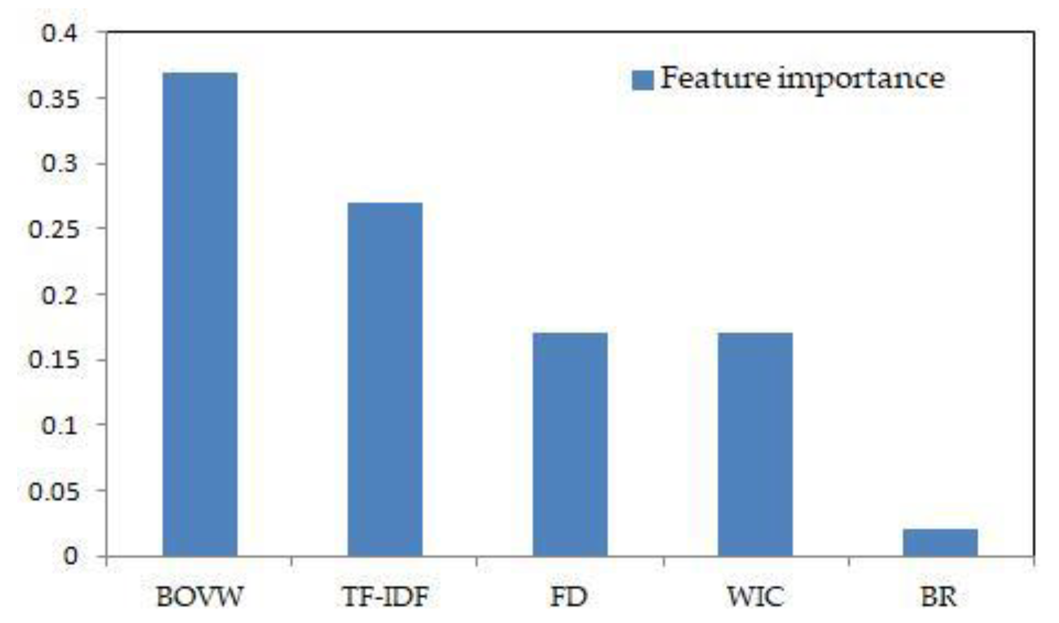 Urban Functional Zone Recognition Integrating Multisource Geographic Data