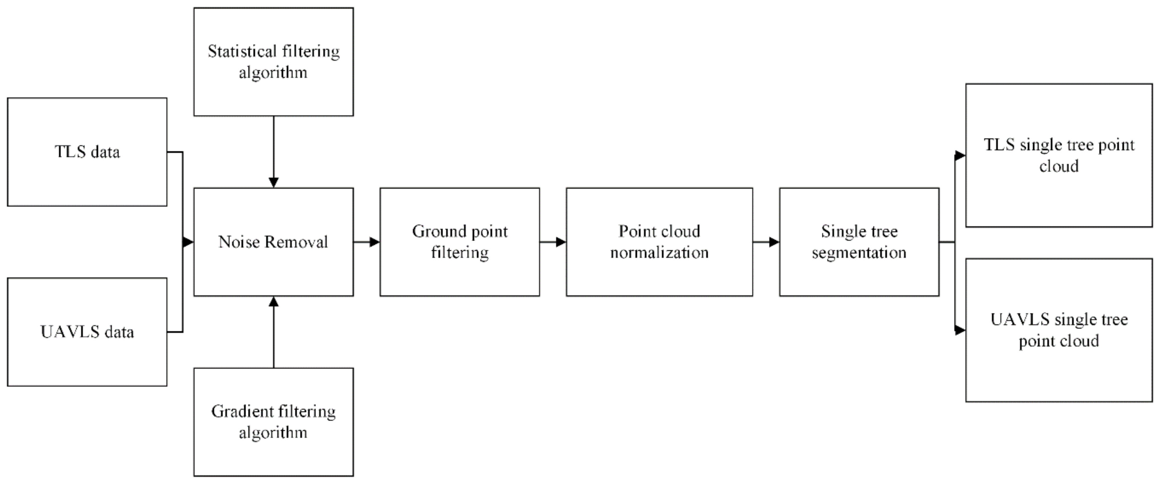 Classification of Typical Tree Species in Laser Point Cloud Based on ...