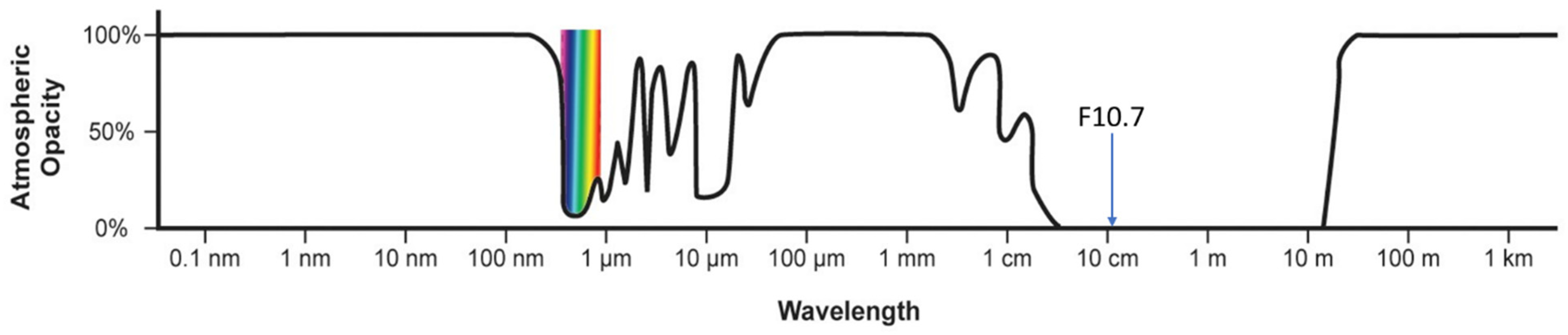RMCSat: An F10.7 Solar Flux Index CubeSat Mission
