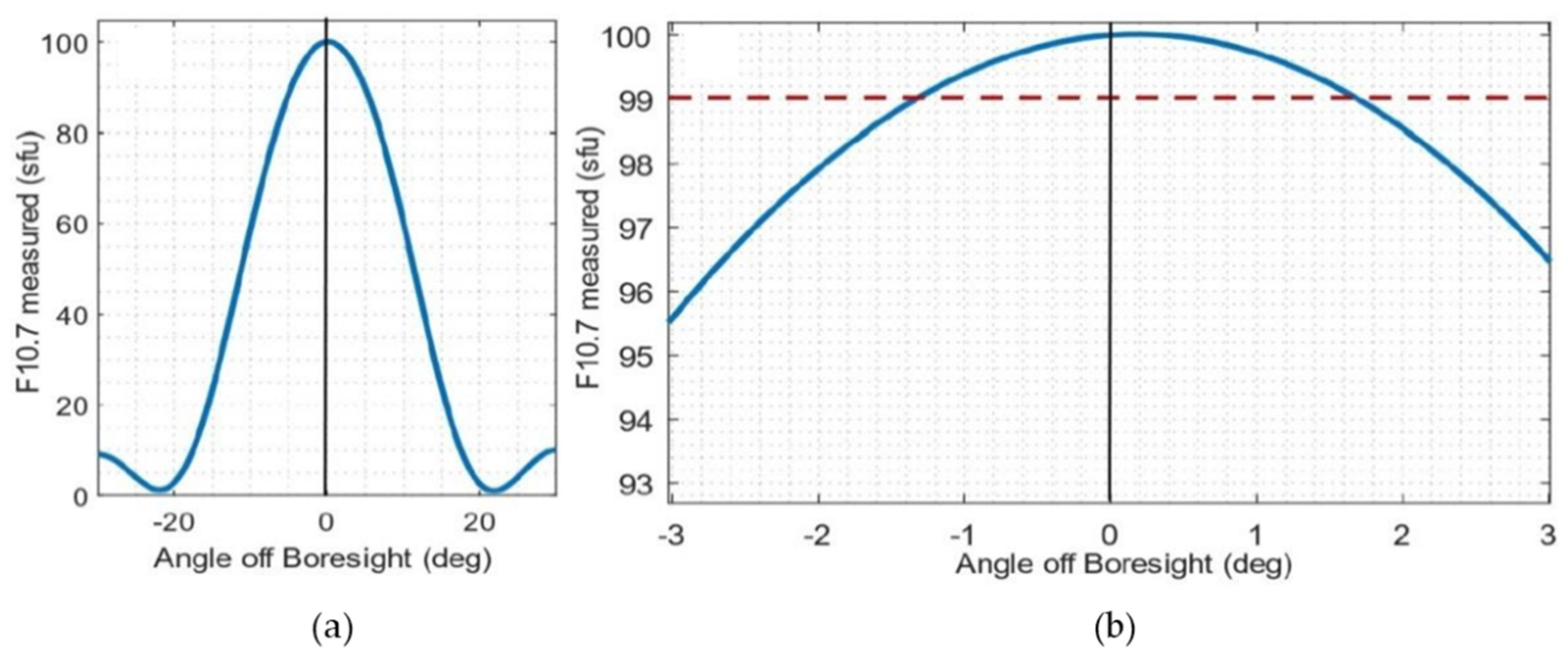RMCSat: An F10.7 Solar Flux Index CubeSat Mission