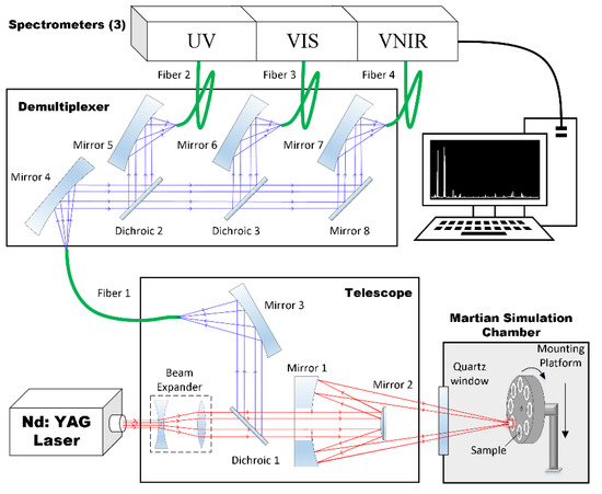 A Stand-Off Laser-Induced Breakdown Spectroscopy (LIBS) System ...