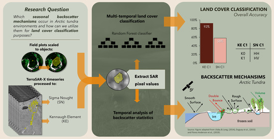 Remote Sensing | Free Full-Text | Arctic Tundra Land Cover ...