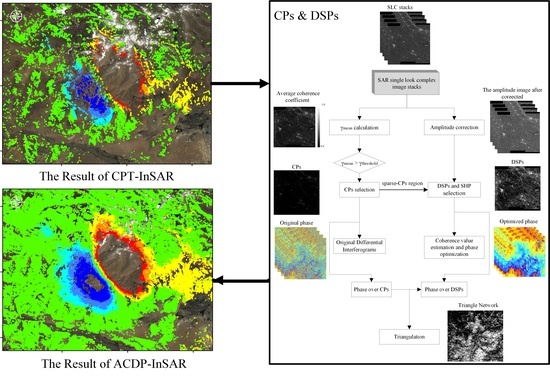 Remote Sensing | Free Full-Text | Improving CPT-InSAR Algorithm with Adaptive Coherent ...