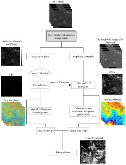 Improving CPT-InSAR Algorithm with Adaptive Coherent Distributed Pixels Selection